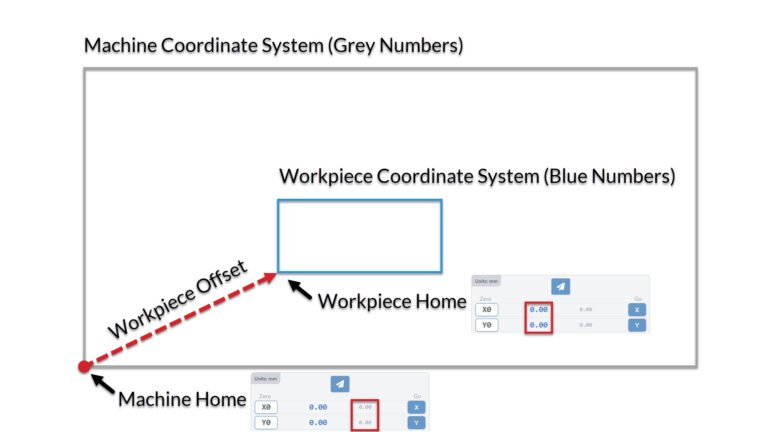 Machine Coordinates & Setting Zero - Fundamentals